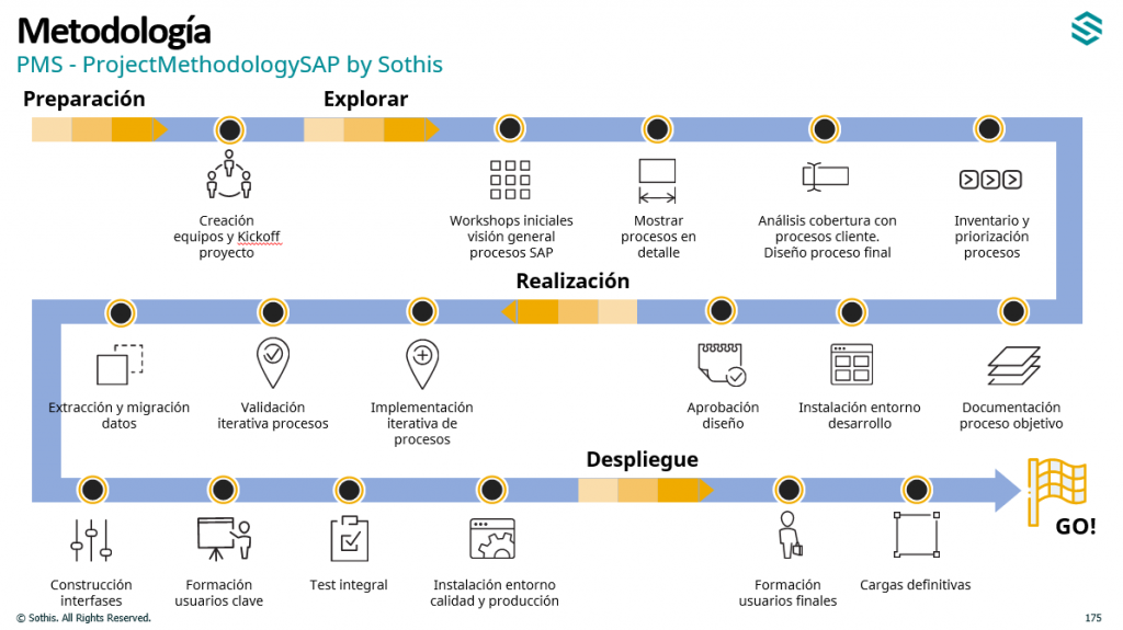 SAP Activate: la metodología agile de SAP - Sothis