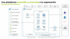 ¿Qué es SAP SuccessFactors Work Zone? - Sothis