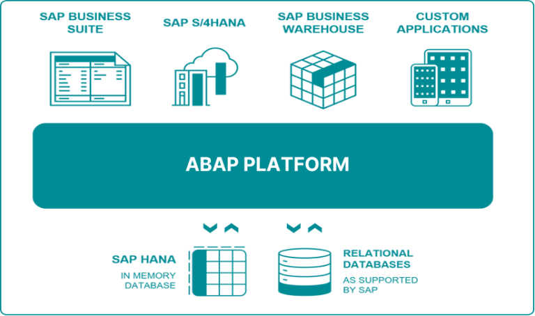 SAP ABAP: « El Lenguaje de Programación de SAP