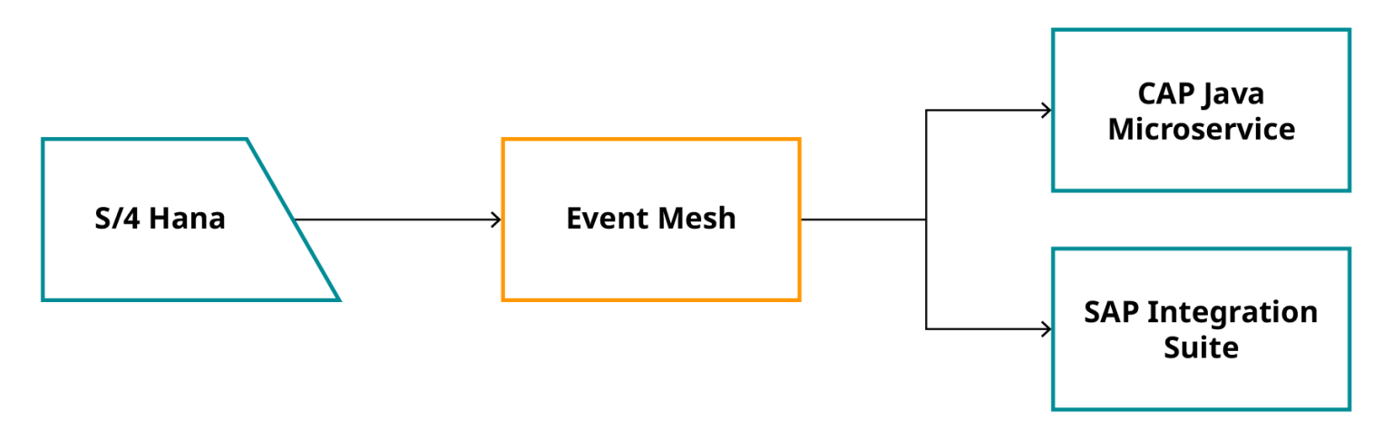SAP Event Mesh: Qué es, ventajas y cómo implementarlo