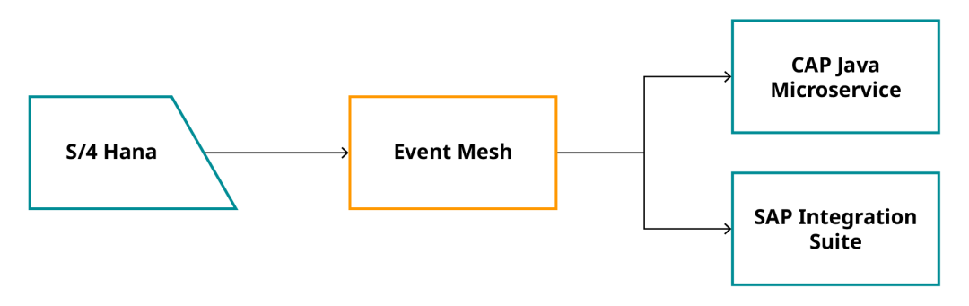 SAP Event Mesh: Qué es, ventajas y cómo implementarlo