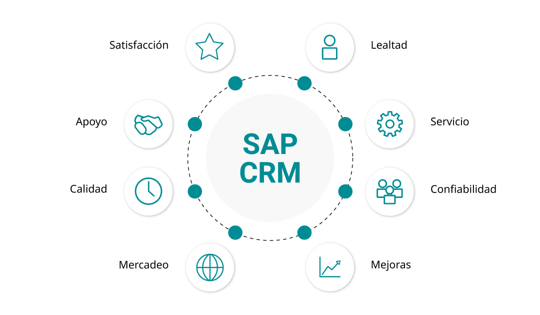 SAP CRM: Excelencia en tus relaciones con los clientes