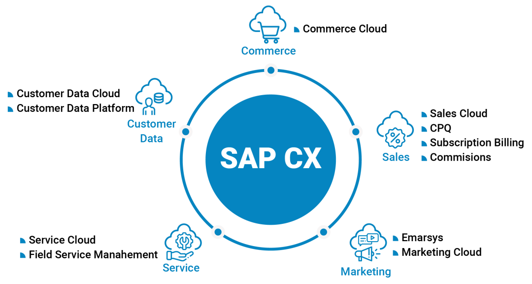 SAP CX ⇨ La solución CRM y de experiencia de cliente
